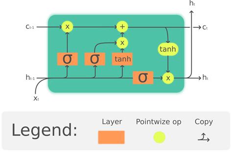 Compressive Transformer Vs Lstm A Summary Of The Long Term Memory By Ahmed Hashesh Ds4b