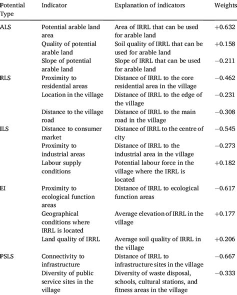 The Weights Of Each Indicator Are Obtained By Hierarchical Analysis And
