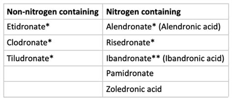 Bisphosphonates And Mronj Flashcards Quizlet