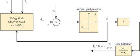 Figure 1 From Rbfnn Enabled Adaptive Parameters Identification For Robot Servo System Based On