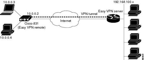Easy VPN Configuration Guide Cisco IOS Release M T Cisco Easy VPN Remote Support Cisco