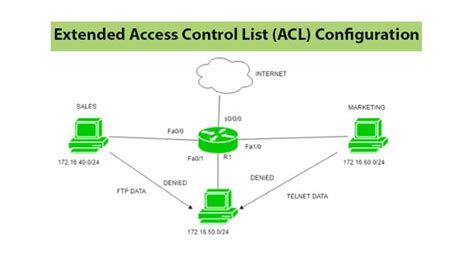 Extended Access Control List Acl Cisco Extended Acl Configuration