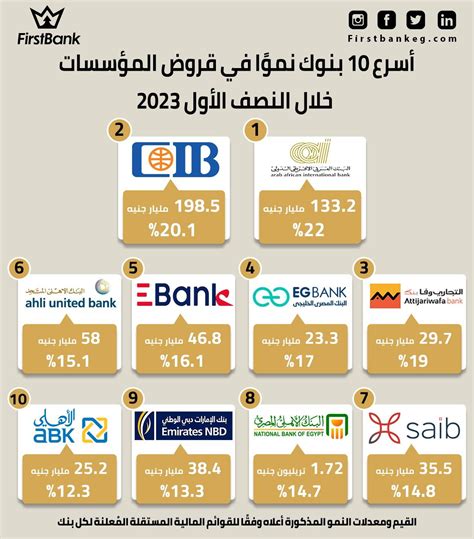 Firstbank أسرع 10 بنوك نموًا فى قروض المؤسسات خلال النصف الأول من 2023