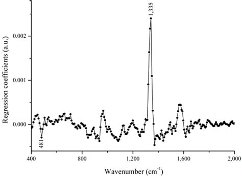 Regression Coefficient Of Partial Least Squares Model Download Scientific Diagram