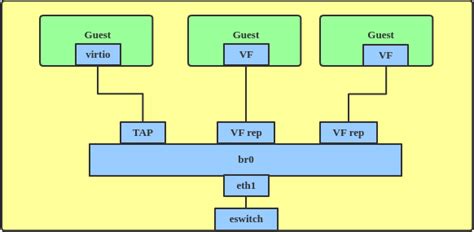 An Introduction To Linux Bridging Commands And Features Red Hat Developer