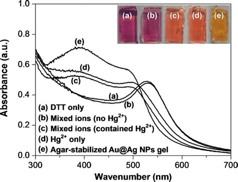 Colorimetric And Visual Detection Of Mercuryii Based On The Suppression Of The Interaction Of