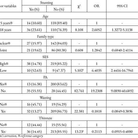 Binary Logistic Regression Analysis Association Of Predictor Variables