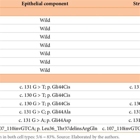 Sanger Sequencing Mutation Analysis In The Med12 Gene Download