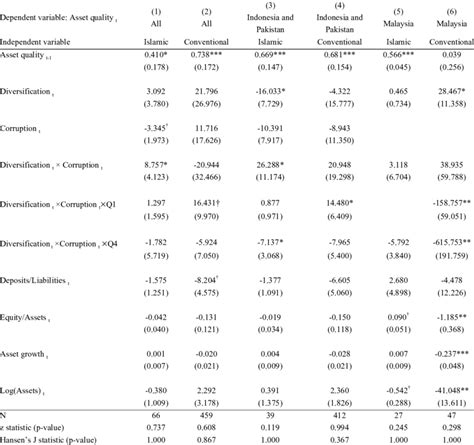Corruption And Diversifications Effect On Asset Quality Robustness Check Download Scientific