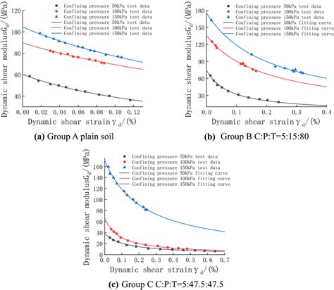 Relationship Between Dynamic Shear Modulus And Dynamic Shear Strain Of Download Scientific