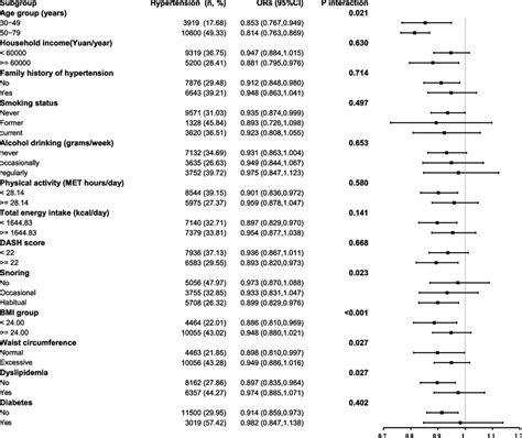 subgroup analyses of the association between eating spicy food and