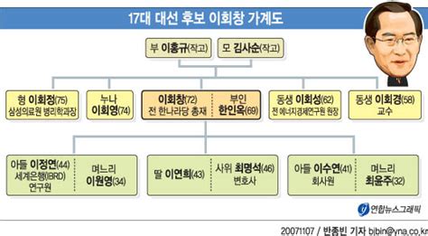 제17대 대선 후보 이회창 가계도 연합뉴스
