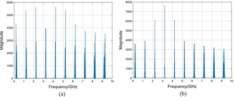 Step 2 Results Of Omp Algorithm In The First Iteration A First Group