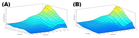 Superfície De Controle Tipo Mamdani A E Takashi Sugeno B Download Scientific Diagram