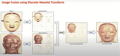 Github Shivram Dubesimple Data Fuison Using Discrete Wavelet Transform To Develop A Simple