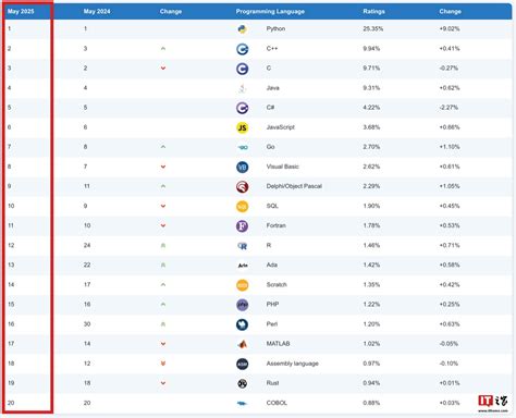 Tiobe 指数 5 月排行榜公布：python 已统治全球编程界”