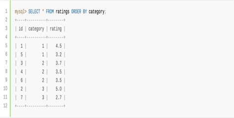 Mysql Order By Imit Cto