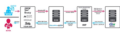 E Invoice API In New Delhi ID 22150622173