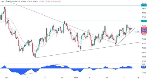 Wti Crude Oil Technical Analysis Forexlive