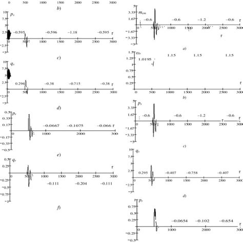 Dynamic Pattern Of The Operation Parameters Of The Dfim As Per
