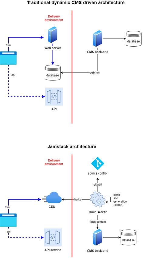 What Is Jamstack Uniform For Sitecore Docs