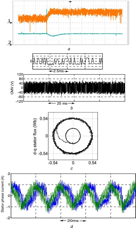 Experimental Results Of Dtc Method [17] A Ch 1 Estimated Torque 2 Download Scientific