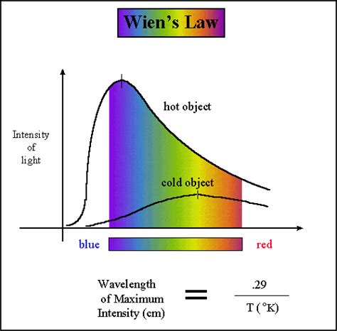 A Question About Wiens Law