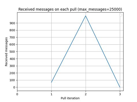 Increase The Number Of Gcloud Pubsub Events Per Second · Issue 9774