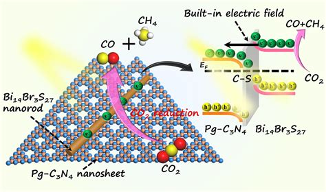 Interfacial C−s Bonds Of G‐c3n4bi19br3s27 S‐scheme Heterojunction For