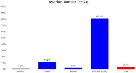 Time Sequence Of Detection Of Malignant Ascites In Patients With Download Scientific Diagram
