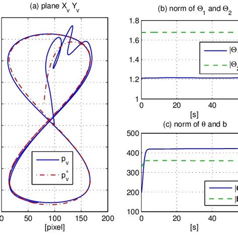 Planar Tracking And Parameter Vector Norm Download Scientific Diagram