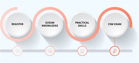 Csm Certification In Pakistan Certified Scrummaster Training Pakistan