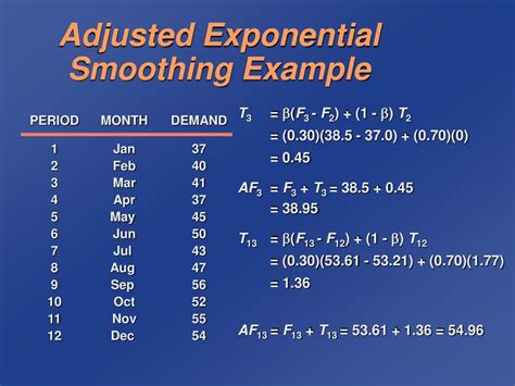 Ppt Adjusted Exponential Smoothing Powerpoint Presentation Free