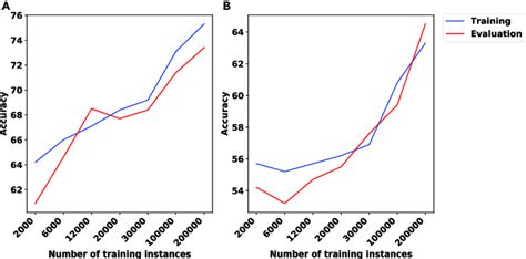 The Training And Evaluation Accuracy In The Noiseinference Problem For Download Scientific