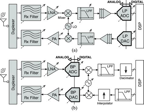 Conceptual Diagram Of Reconfigurable Rf Transceivers Based On The