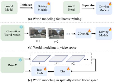 논문 리뷰 Drivex Omni Scene Modeling For Learning Generalizable World Knowledge In Autonomous Driving