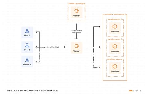 Cloudflare Ai Team Just Open Sourced Vibesdk That Lets Anyone Build