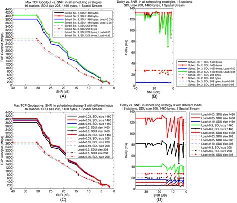 Tcp Goodput And Delay Results For 16 Stations And Tcp Data Segments Of