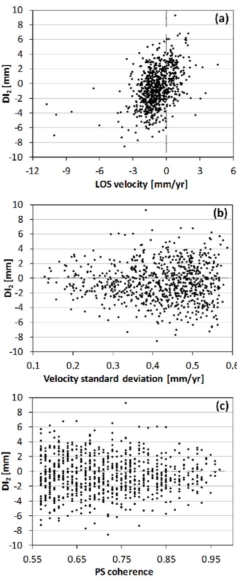 Comparison Of Deviation Index Di 2 With Los Velocity A Its Standard