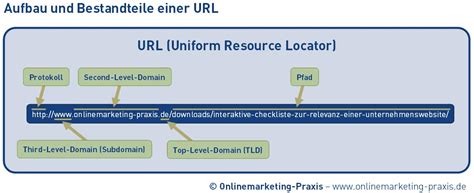 Uniform Resource Locator Definition Onlinemarketing Praxis