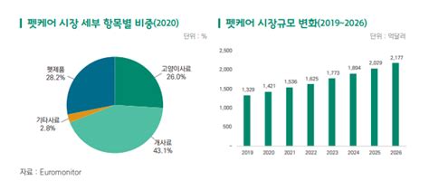 1인가구증가 고령화로 펫케어 산업 양적·질적 성장 가속화