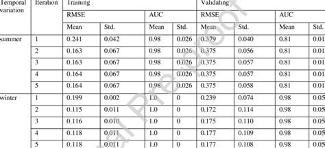 5 Folds Cross Validation Results Of The Xgboost Model Download