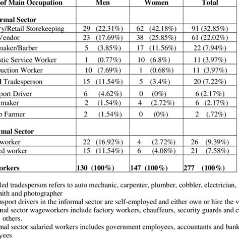 Main Jobs Of Workers By Sex And Type Of Main Job Column Percentage In