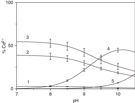 Speciation diagram of Cd 2þ v. pH in sea water (I ¼ 0.7; C Cd ¼ 10 À7... | Download Scientific ...