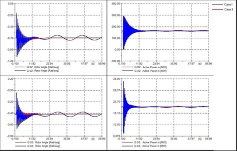 Rotor Angle Rad And Active Power Mw Three Phase Fault At Bus 7
