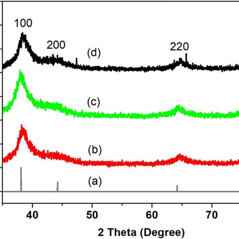 Xrd Diffraction Patterns Of Silver Nanoparticles Synthesized Using