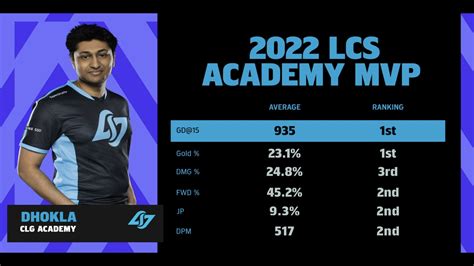 Clg Dhokla Wins Na Academy 2022 Spring Mvp
