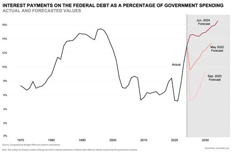 The Rising Burden Of Us Government Debt Econofact