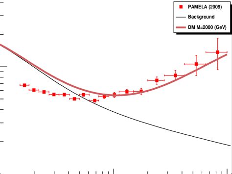 The Fit To The Pamela Data In Our Model Download Scientific Diagram