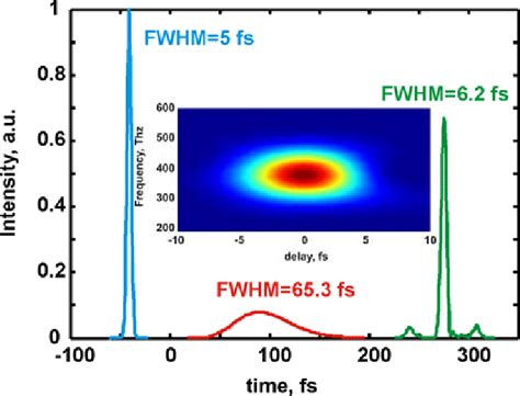 Waveforms Of Initial Transform Limited Broadened Incident And
